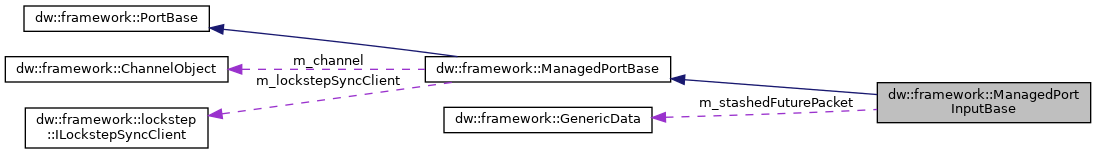 Compute Graph Framework SDK Reference: dw::framework::ManagedPortInputBase Class Reference