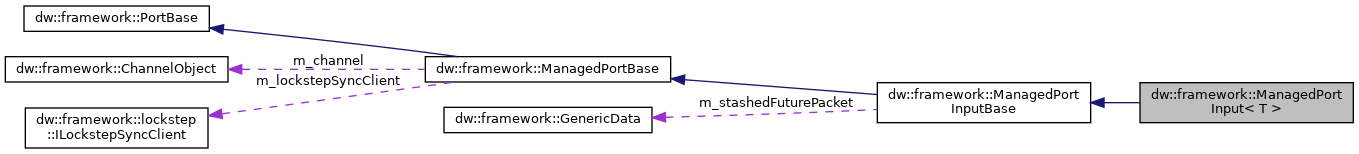 Compute Graph Framework SDK Reference: dw::framework::ManagedPortInput Class Template Reference