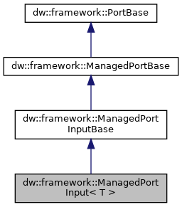 Compute Graph Framework SDK Reference: dw::framework::ManagedPortInput Class Template Reference