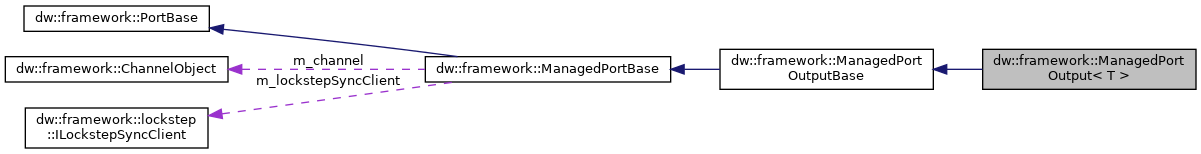 Compute Graph Framework Sdk Reference Dwframeworkmanagedportoutput Class Template Reference