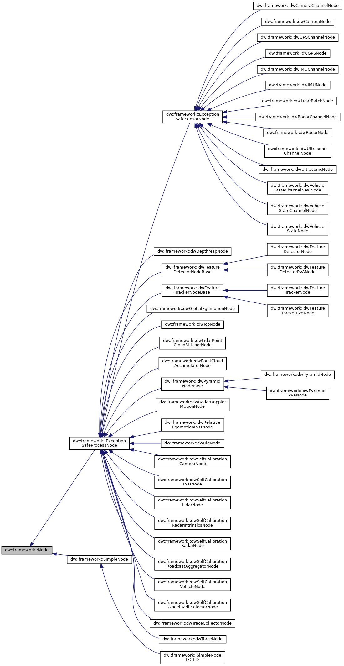 Compute Graph Framework SDK Reference: dw::framework::Node Class Reference
