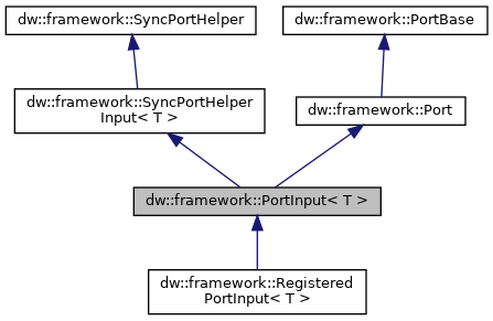 Compute Graph Framework SDK Reference: dw::framework::PortInput Class Template Reference