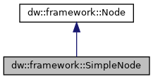 Compute Graph Framework SDK Reference: dw::framework::SimpleNode Class Reference