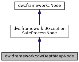 Compute Graph Framework SDK Reference: dw::framework::dwDepthMapNode Class Reference