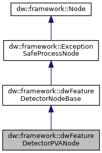 Compute Graph Framework SDK Reference: dw::framework::dwFeatureDetectorPVANode Class Reference