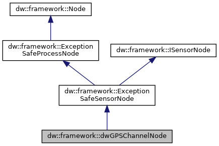 Compute Graph Framework SDK Reference: dw::framework::dwGPSChannelNode Class Reference