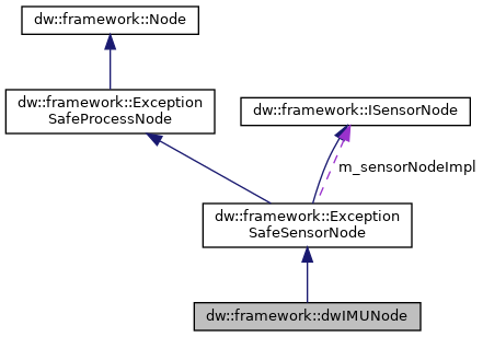 Compute Graph Framework SDK Reference: dw::framework::dwIMUNode Class Reference