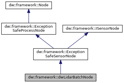 Compute Graph Framework SDK Reference: dw::framework::dwLidarBatchNode Class Reference