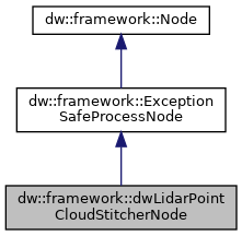 Compute Graph Framework SDK Reference: dw::framework::dwLidarPointCloudStitcherNode Class Reference
