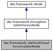 Compute Graph Framework SDK Reference: dw::framework::dwPointCloudAccumulatorNode Class Reference