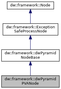 Compute Graph Framework SDK Reference: dw::framework::dwPyramidPVANode Class Reference
