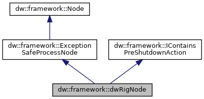 Compute Graph Framework SDK Reference: dw::framework::dwRigNode Class Reference