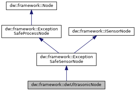 Compute Graph Framework SDK Reference: dw::framework::dwUltrasonicNode ...
