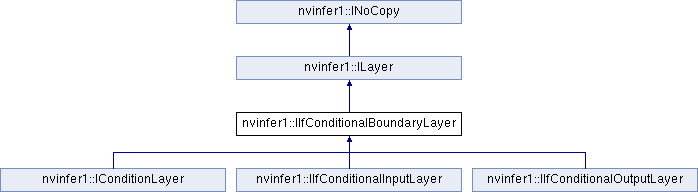 TensorRT: nvinfer1::IIfConditionalBoundaryLayer Class Reference