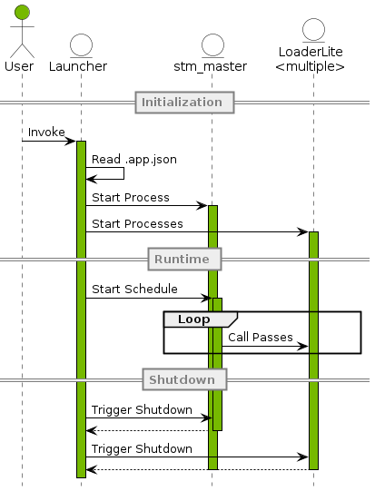Compute Graph Framework SDK Reference: Runtime