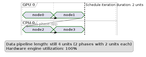 Compute Graph Framework SDK Reference: Pipelining