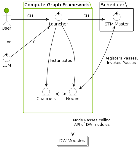Compute Graph Framework SDK Reference: System Context