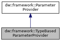 Compute Graph Framework SDK Reference: dw::framework::TypeBasedParameterProvider Class Reference