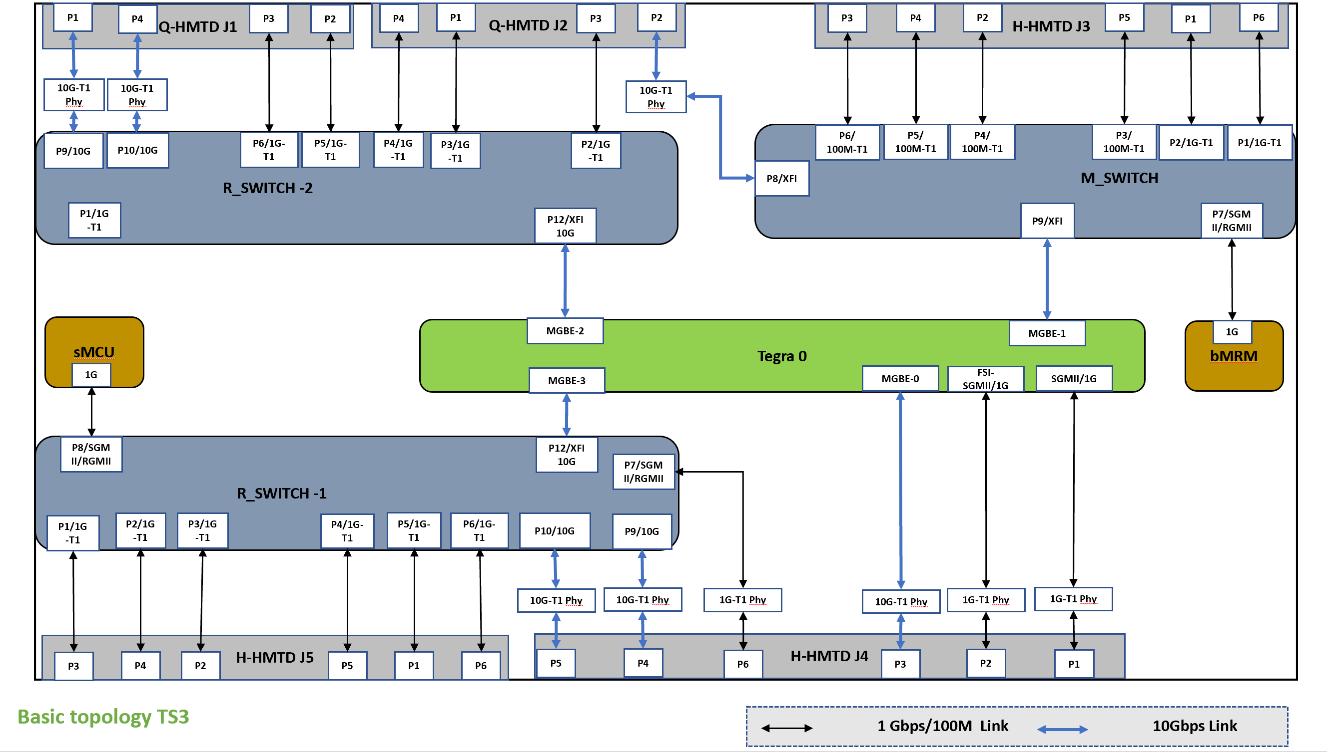 P3960 Network Topology — NVIDIA DriveOS 7.0.3 Linux SDK Developer Guide