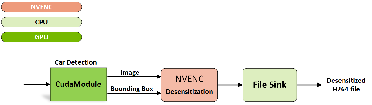 Data Desensitization — NVIDIA DriveOS 7.0.3 Linux SDK Developer Guide