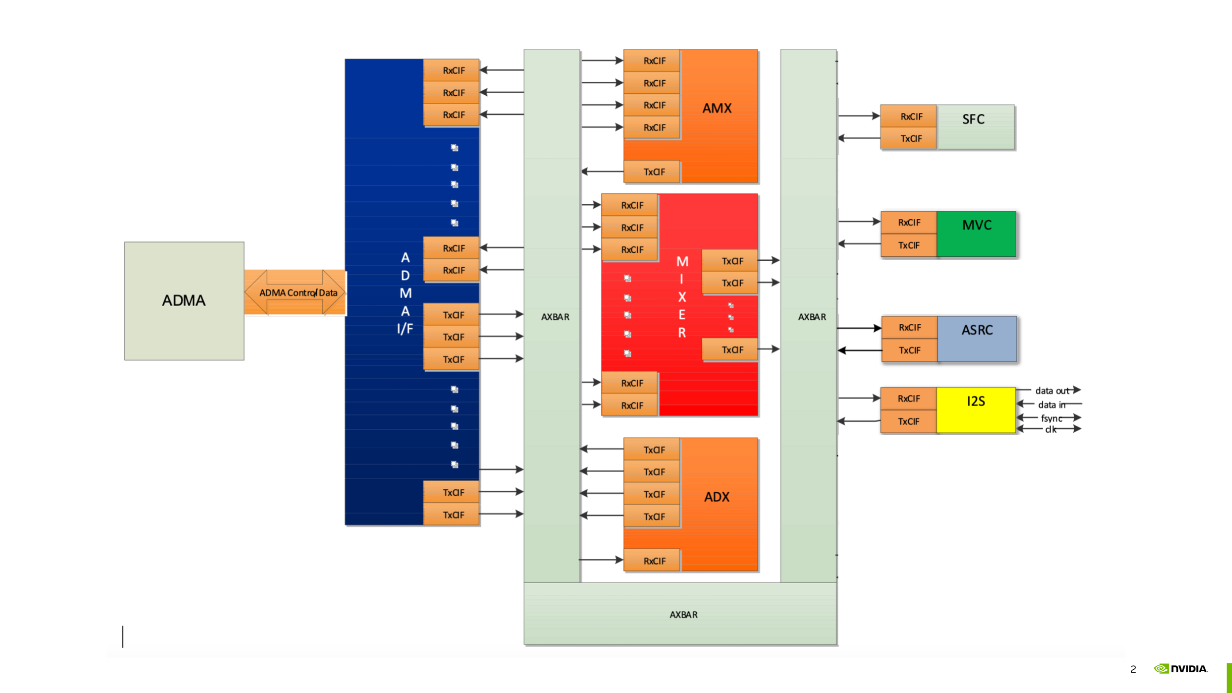 AHUB Hardware — NVIDIA DriveOS 7.0.3 Linux SDK Developer Guide