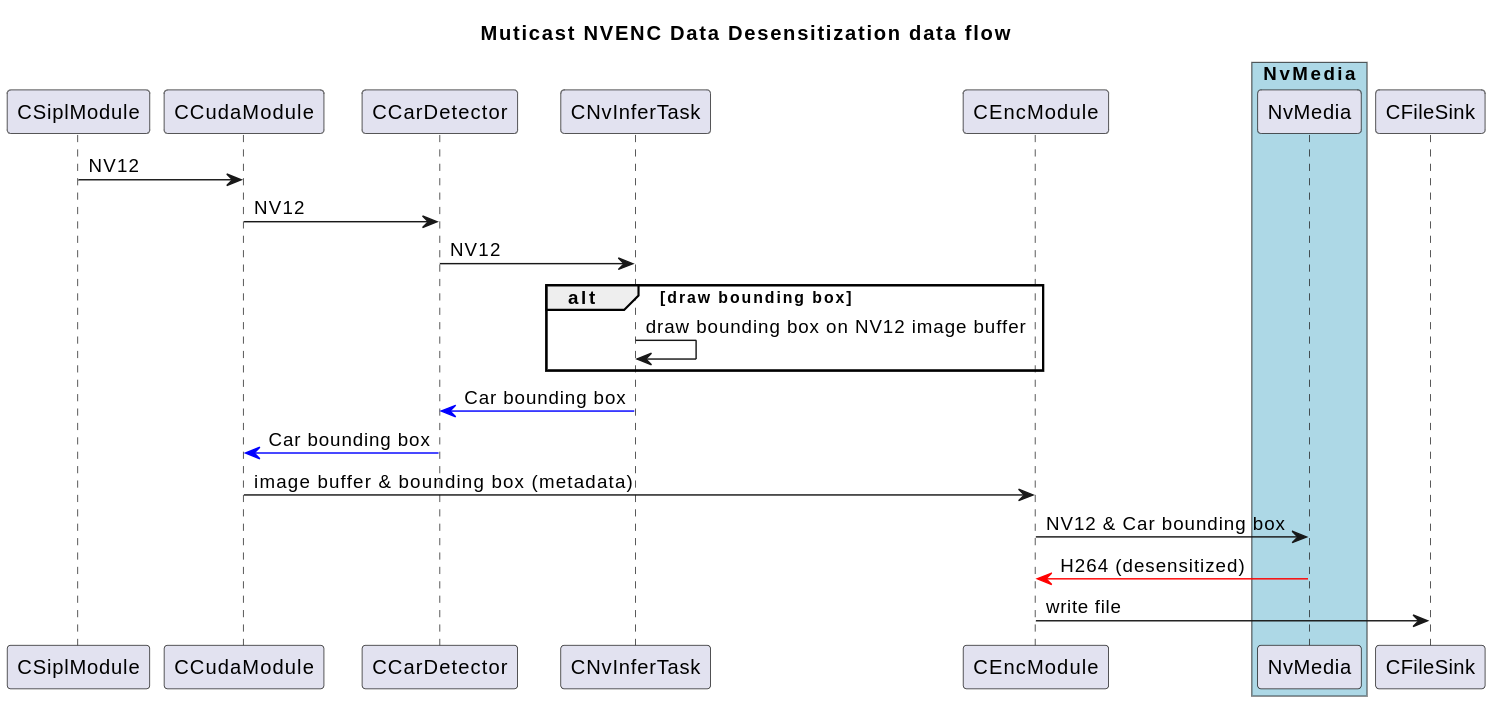 Data Desensitization — NVIDIA DriveOS 7.0.3 Linux SDK Developer Guide