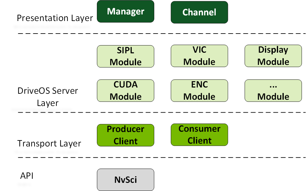 NvSIPL Multi-cast Sample Application Architecture — NVIDIA DriveOS 7.0.3 Linux SDK Developer Guide