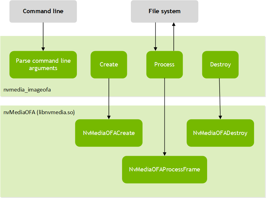 NvMedia OFA (nvmedia_ofa_stereo and nvmedia_ofa_flow)