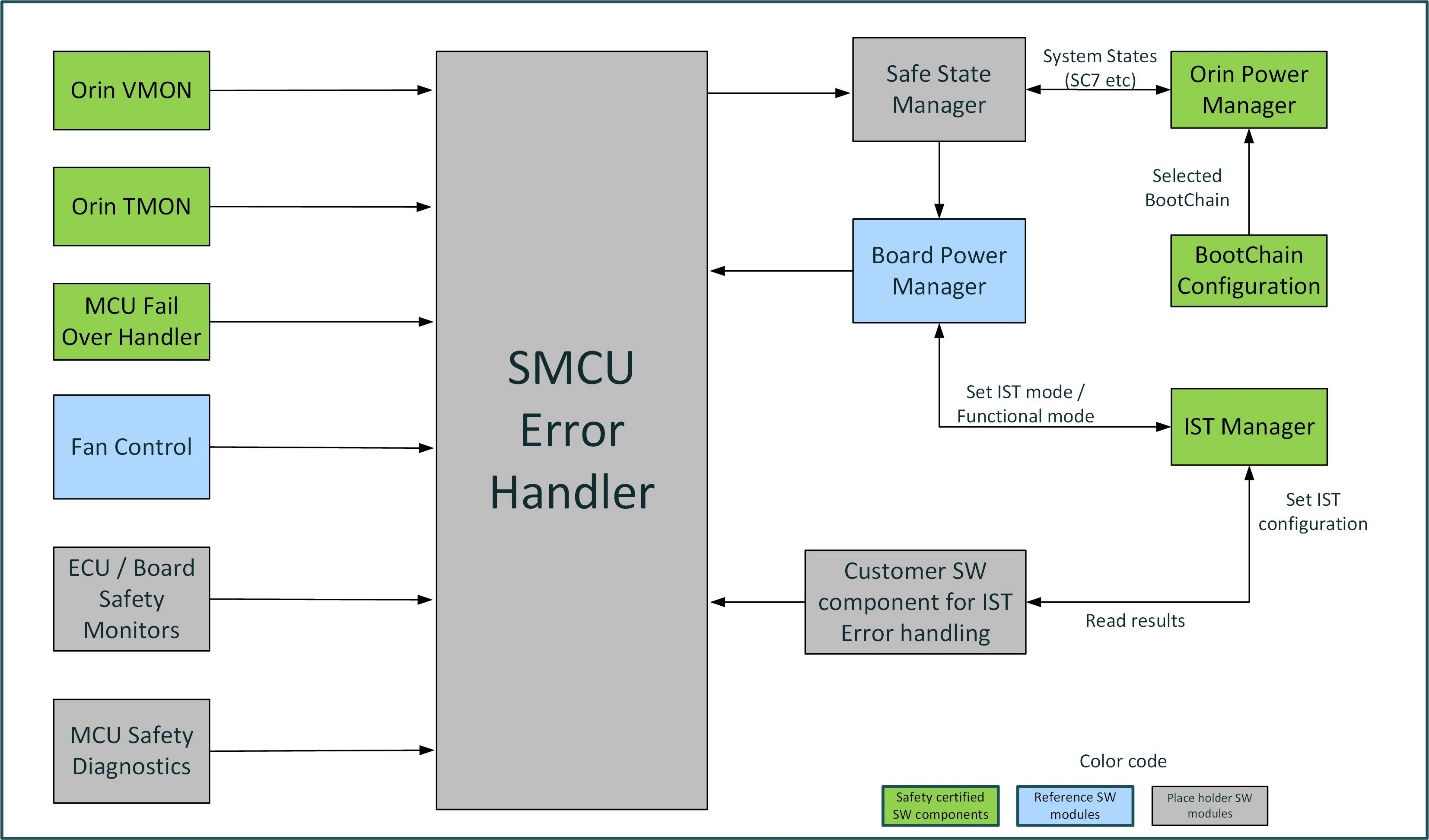 High-Level Architecture