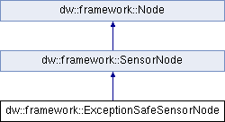 Compute Graph Framework SDK Reference: dw::framework::ExceptionSafeSensorNode Class Reference