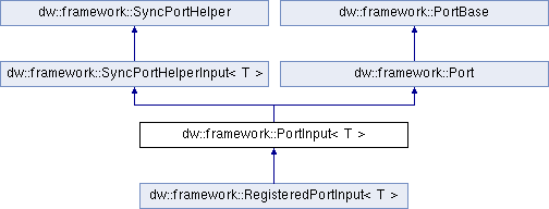 Compute Graph Framework Sdk Reference Dwframeworkportinput Class Template Reference