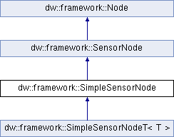 Compute Graph Framework SDK Reference: dw::framework::SimpleSensorNode Class Reference