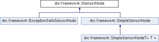 Compute Graph Framework SDK Reference: dw::framework::ISensorNode Class Reference