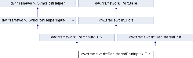 Compute Graph Framework Sdk Reference Dwframeworkregisteredportinput Class Template Reference