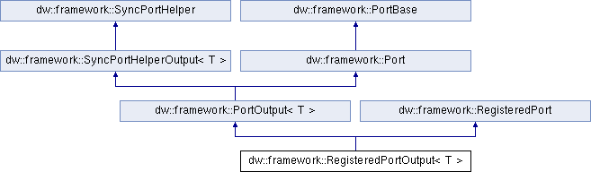 Compute Graph Framework SDK Reference: dw::framework::RegisteredPortOutput Class Template Reference