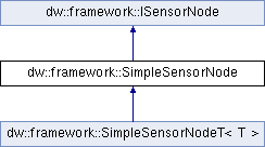 Compute Graph Framework SDK Reference: dw::framework::SimpleSensorNode ...