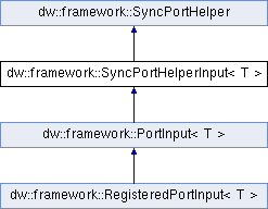 Compute Graph Framework SDK Reference: dw::framework::SyncPortHelperInput Class Template Reference