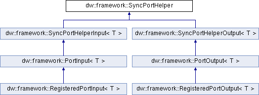 Compute Graph Framework Sdk Reference Dwframeworksyncporthelper 8699