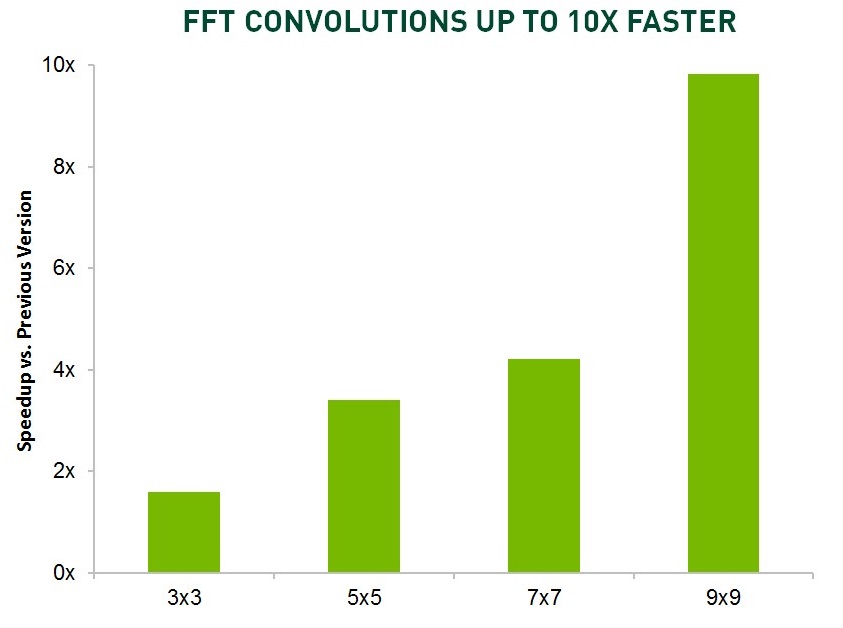 NVIDIA cuDNN | NVIDIA Developer