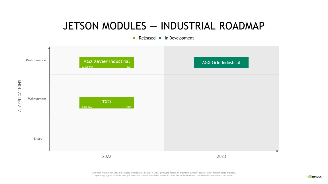 Jetson Roadmap Nvidia Developer