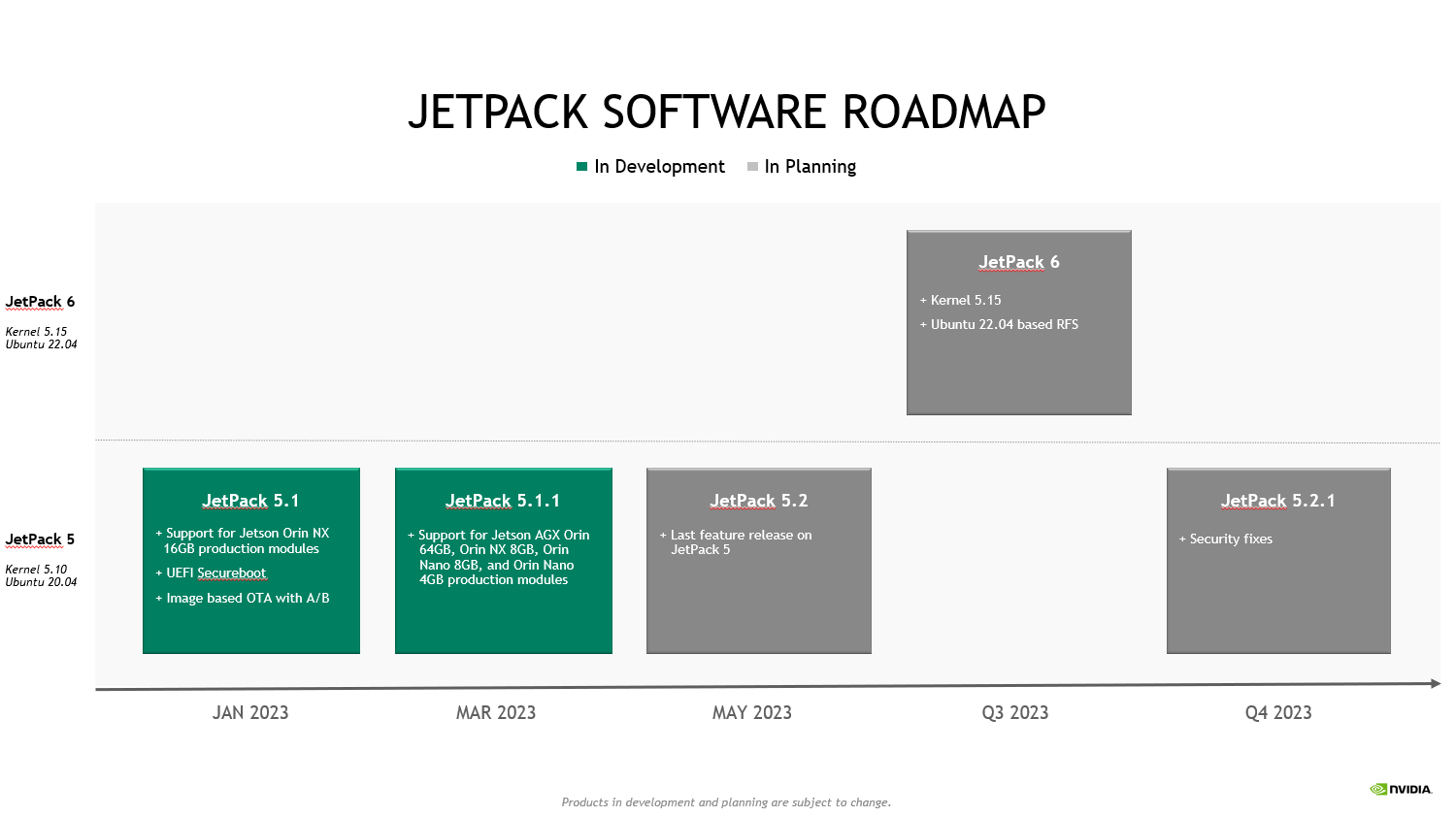 Jetson Roadmap | NVIDIA Developer